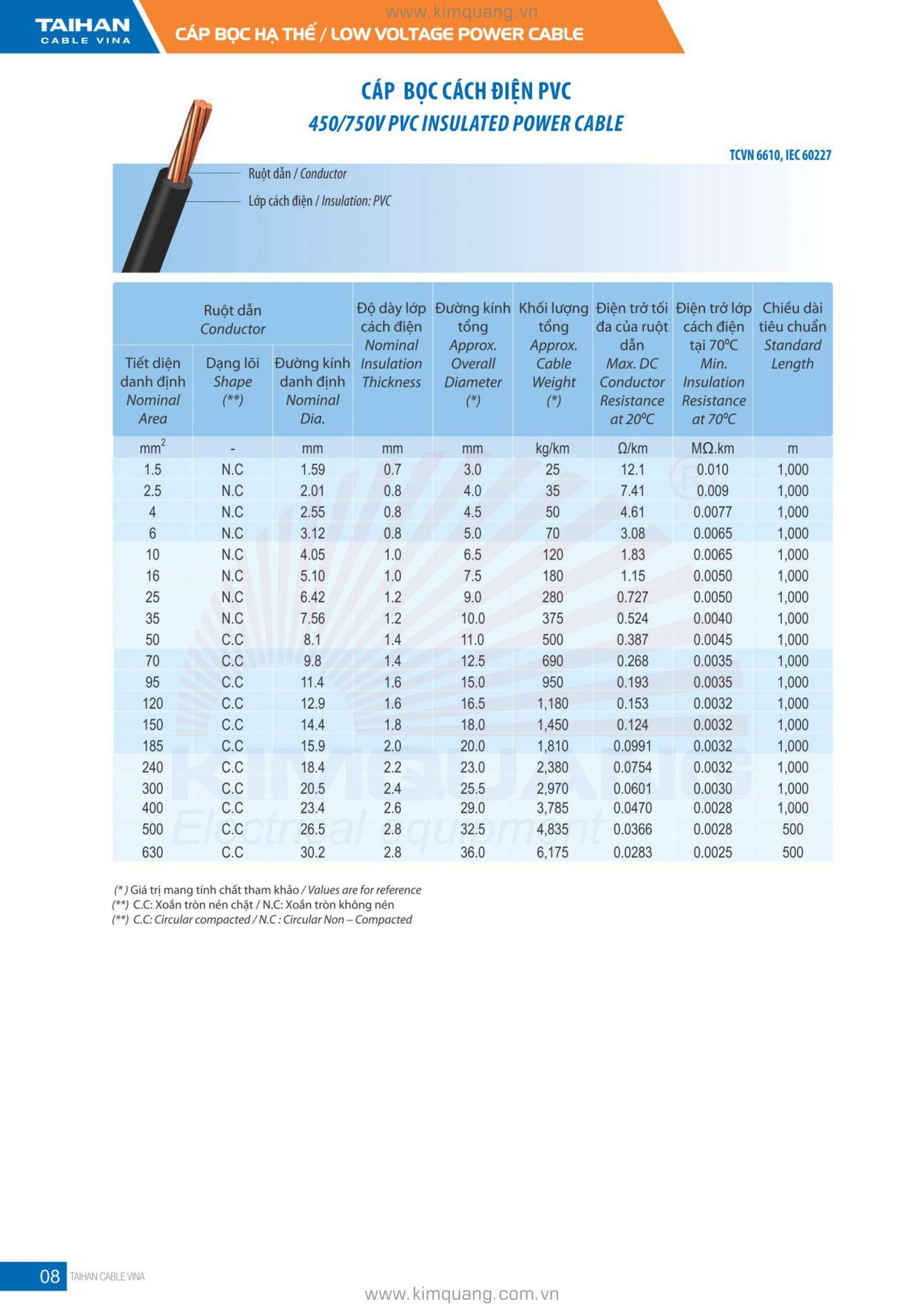Catalogue cáp điện Taihan® Nhà phân phối Kim Quang Electric
