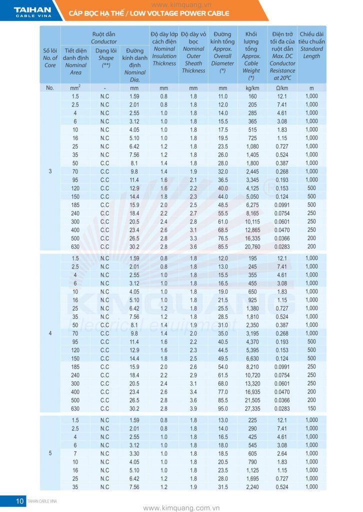 Catalogue cáp điện Taihan® Nhà phân phối Kim Quang Electric